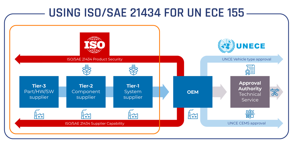 UNECE R155: A Guide for OEMs - Part 2